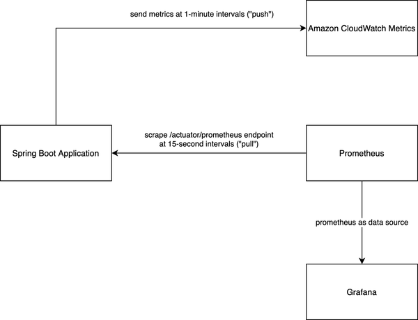 Application Monitoring with Micrometer, Prometheus, Grafana, and CloudWatch