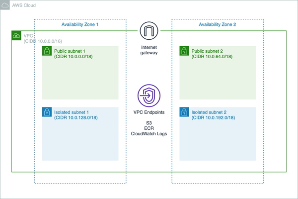 Python Service Deployment with the CDK, ECS and Fargate