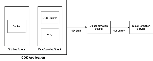 Python Service Deployment with the CDK, ECS and Fargate