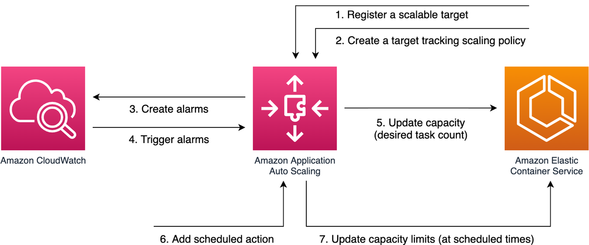 ECS Service Auto Scaling With The CDK